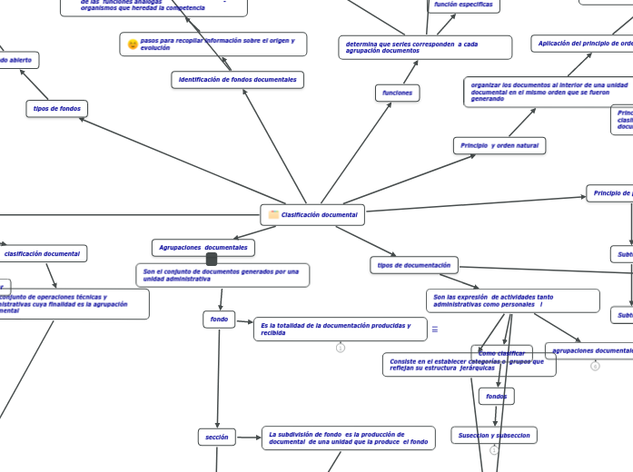 Clasificación documental - Mind Map